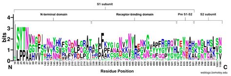 Deep Structural Analysis Of Myriads Of Omicron Sub Variants Revealed