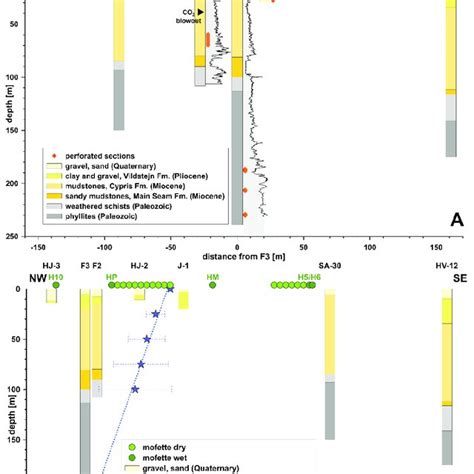 Lithologic And Stratigraphic Units From Drillholes Along Two Transects