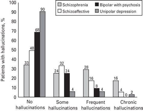 Chronicity Of Hallucinations In Patients With Schizophrenia