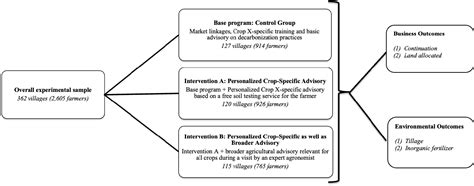 Figure 1 From Eliciting Supplier Cooperation For Value Chain