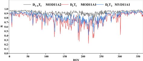 R Between The Mod11a1 Product To Be Reconstructed And The Various Download Scientific Diagram