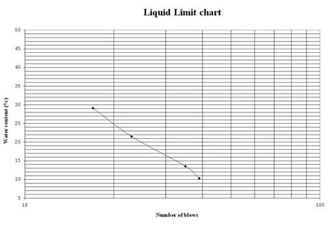 3 Liquid Limit Chart Download Scientific Diagram