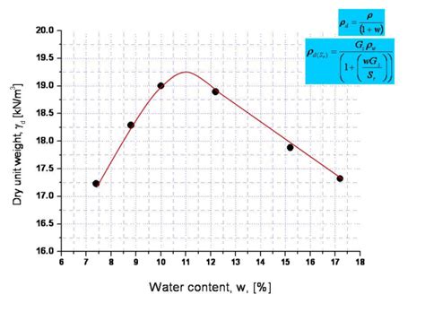 Solved Geotech Question The Compaction Of A Soil Obtained Chegg
