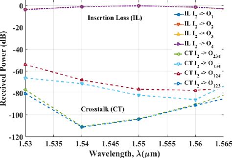 Figure 10 From Mode Switch For On Chip Optical Interconnects Using