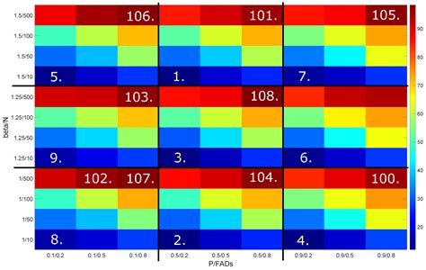 Evaluation Of Marine Predator Algorithm By Using Engineering