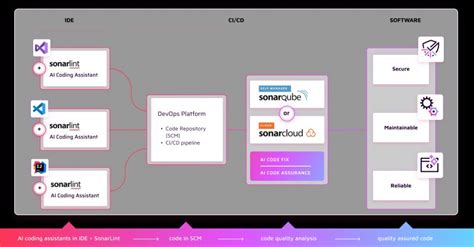 Ai Codequality Sonarqube Sonarcloud Genai Llms Manish Kapur