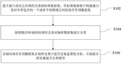 Classification Model Building Method And Device Eureka Patsnap
