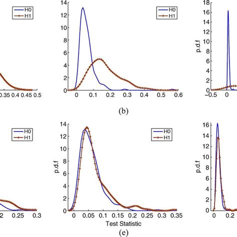 Distributions Of The Test Statistics For The Kl Test And Phi Divergence