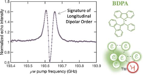 Dipolar Order Induced Electron Spin Hyperpolarization The Journal Of