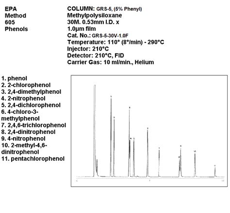 Epa Method 605 Phenols Zodiac Life Sciences