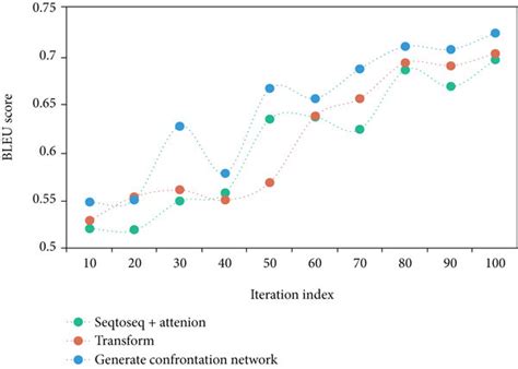 Bleu Scores Of Different Models Download Scientific Diagram