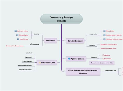 Democracia Y Derechos Humanos Mapa Mental Mindomo