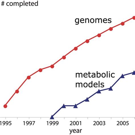 Gap Between Sequenced Genomes And Generated Models The Numbers Of Both Download Scientific