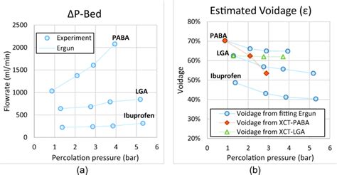 Estimation Of The Voidage Using The Ergun Equation A The Percolation