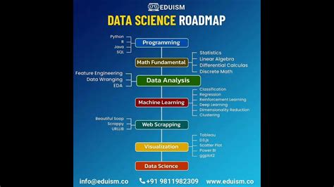 Data Science Roadmap Datascience Dataanalytics Dataanalysis