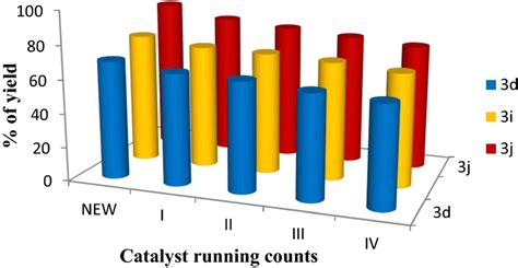 Catalyst Recyclability Chart For 3d 3i And 3j Download Scientific