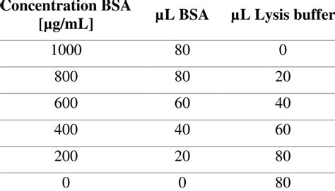 Bsa Dilution Series For Standard Curve Download Scientific Diagram