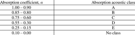 Absorption Classes According To Absorption Coefficient 17 Download