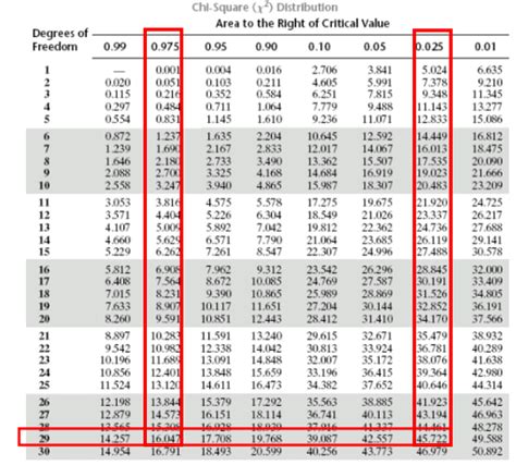 Chi Square Distribution And Hypothesis Test