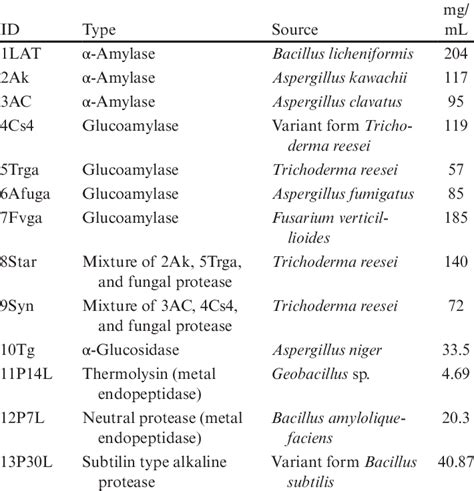 Type Source And Protein Concentra Tion Of Exogenous α Amylases