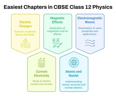 Toughest And Easiest Chapters In Cbse Class 12 Physics Full Guide