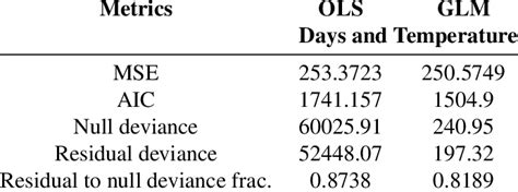 Comparison Of Ols And Glm Model Fitting Results Download Scientific