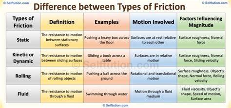 Types Of Friction Static Dynamic Rolling And Fluid Examples Selftution