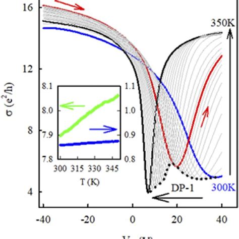Conductivity σ Vs Gate Voltage V G Of The Device At All Recorded