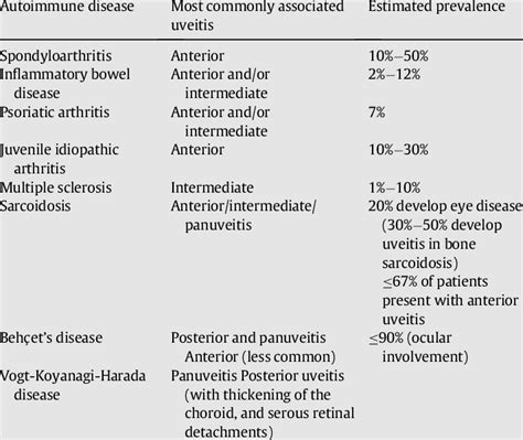 Chronic Uveitis Causes