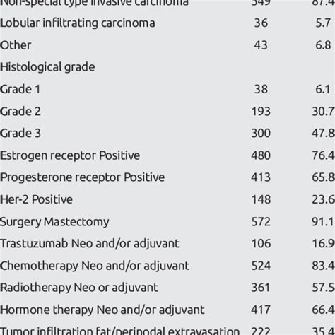 Clinicopathologic Characteristics Of Patients With Node Positive Breast