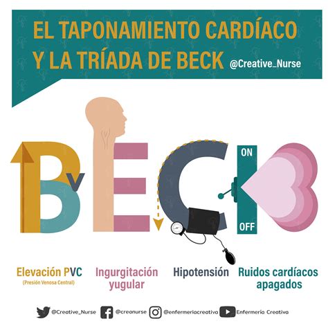Tríada De Beck Enfermería Creativa