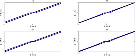 Exact Solutions Of A Lasso B L12 C Elastic Net And D Hlr In Download Scientific