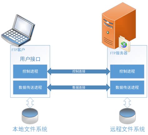 filezilla的安装及使用 filezilla csdn csdn博客