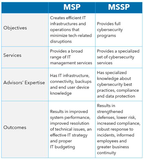 Msp Vs Mssp Whats The Difference And Which Do I Need