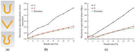 finite element simulation of 3 types of interconnected electrode a