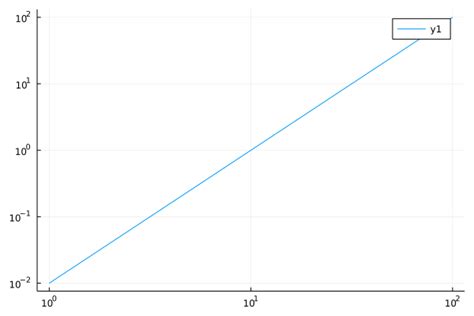 Tutorial Making Plots In Julia