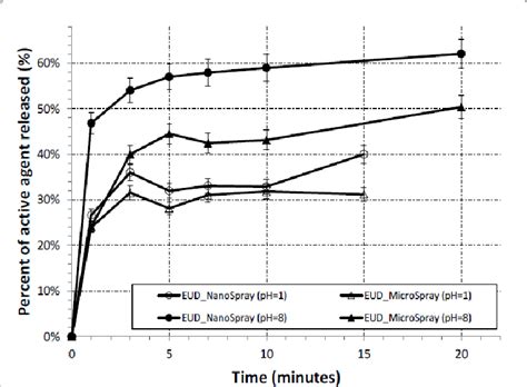 Minutes Period In ­vitro Experiments For Spray ­dried Powders Download Scientific Diagram