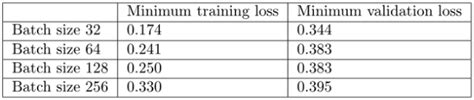 【机器学习】浅谈 batch size 对训练神经网络的影响 batchsize大小对训练的影响 csdn博客