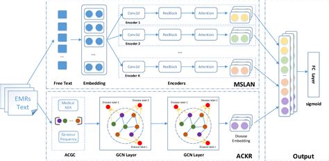 figure 1 from multi scale label attention network based on abductive