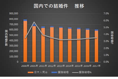 最近の国際結婚の動向！日本は、3％台という低さ 妻はベトナム人