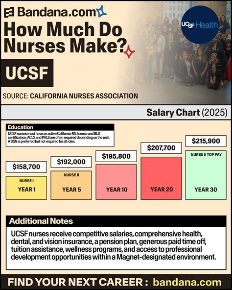 Highest Paid Nurses In The Bay Area Actual Pay 2026 Bandana Resources