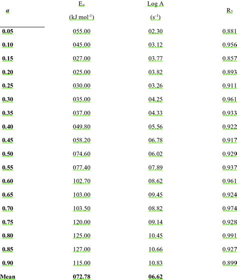 Kinetic Parameters Of Ap Nanocomposite Using Ozawa Model Download