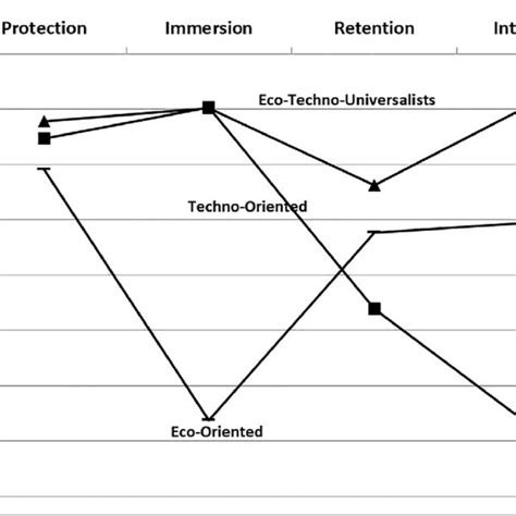 Cluster Analysis Groups That Share Similar Practice Preferences Download Scientific Diagram