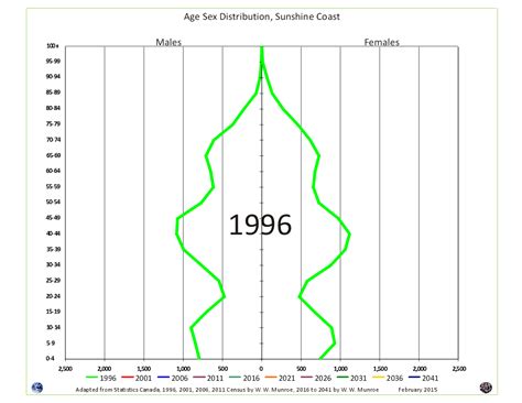 Population Projections Project