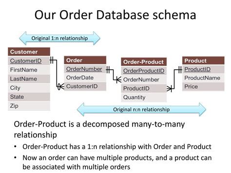 Ppt Mis2502 Data Analytics Coverting Erd Into A Db Schema Powerpoint