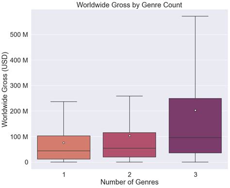 Making Boxplots More Effective Luke Lite