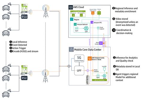 distributed inference with collaborative ai agents for telco powered smart x aws for industries