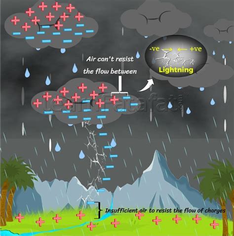 Formation Of Lightning In The Sky Class 8 Ch15 Some Natural Phenomena