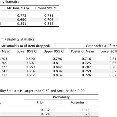 Jasp Output Tables Top Table Point Estimates And Credible Intervals Download Scientific