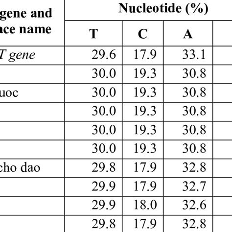 Nucleotide Sequence Analysis Of Salt Reference Gene And Salt Candidate